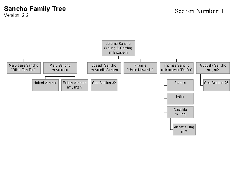 Sancho Family Tree