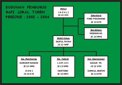 RAPI Lokal Turen WiLayah Malang, Daerah 13 JATIM Official Web