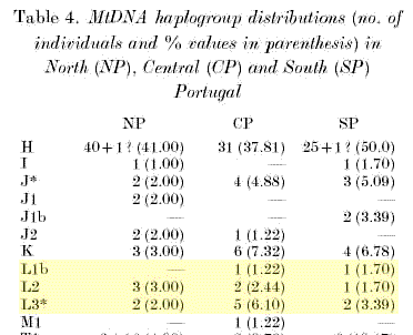 Refuting Anon - Negroid DNA in Portugal