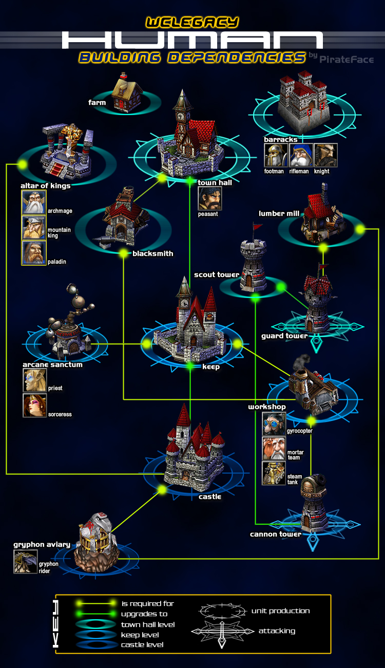 Árbol de Tecnologías, Humanos