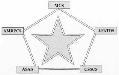 Combat Service Support Control System