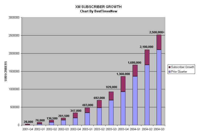 XM Growth Chart