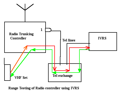 CTI, IVRS, cti, ivrs, computer telephony integration, interactive voice ...