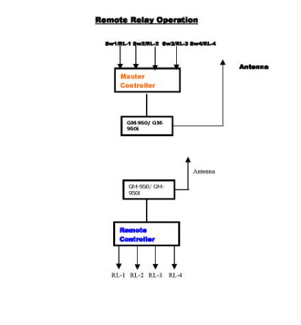 vhf based remote switch, remote relay, remote control, remote switch ...