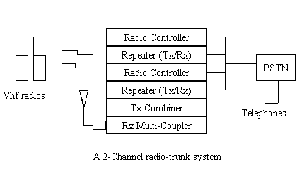 Radio Trunking