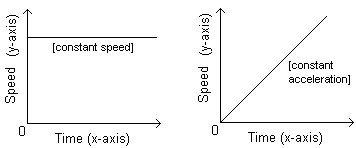 Similarly, the gradient of a speed/time graph gives you the values to ...