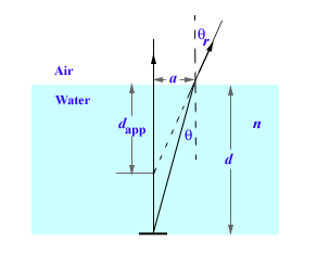 The refractive index of a transparent material can be found by dividing ...