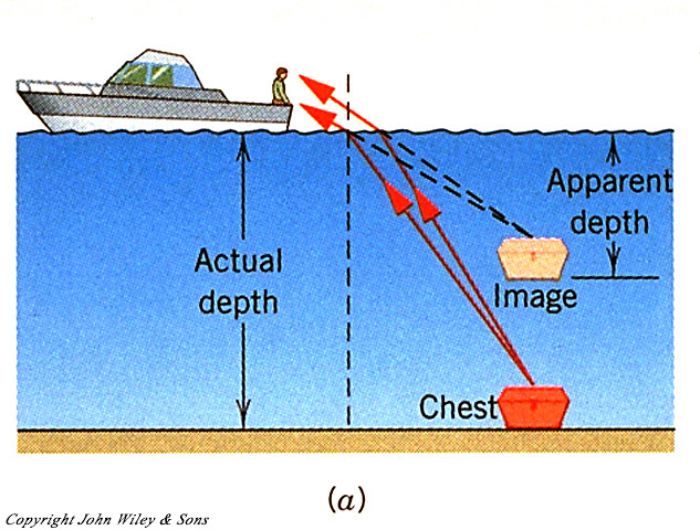 This also makes objects viewed underwater appear shallower than they ...