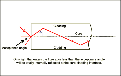 3rd form Physics Spring lessons