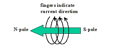 Right-Hand Grip Rule for solenoid