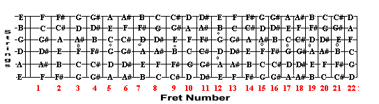 Notes on Fret Board