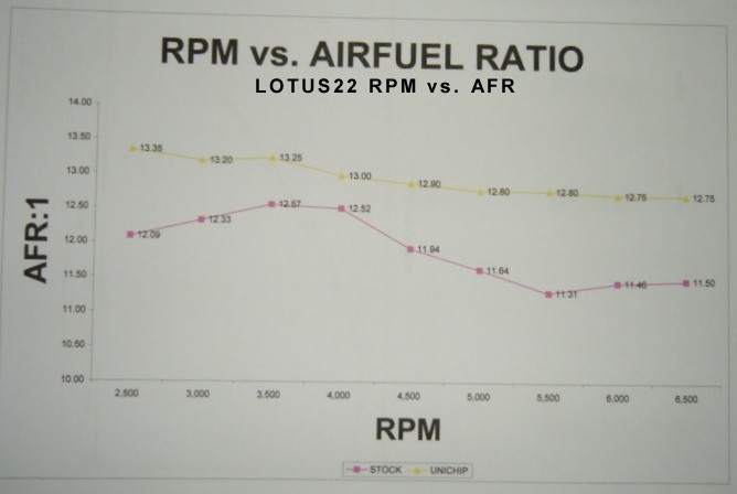 The engine gained power by carefully tuning the air fuel ratio to a ...