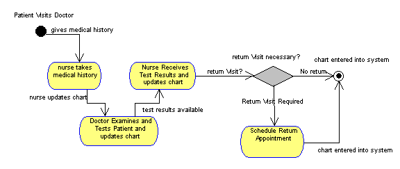 Activity--Maintain Chart [Activity]