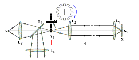 Armand Hyppolyte Louis Fizeau (1819 - 1896)