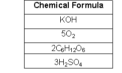 Basic Chemistry Review