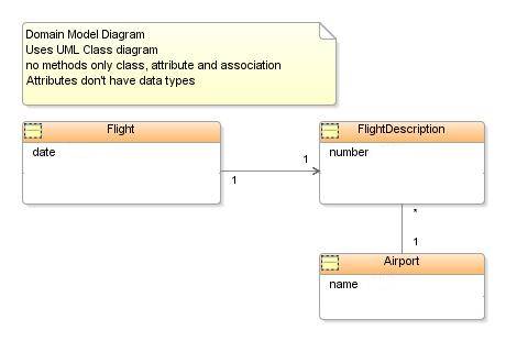 UML by Sandeep Desai
