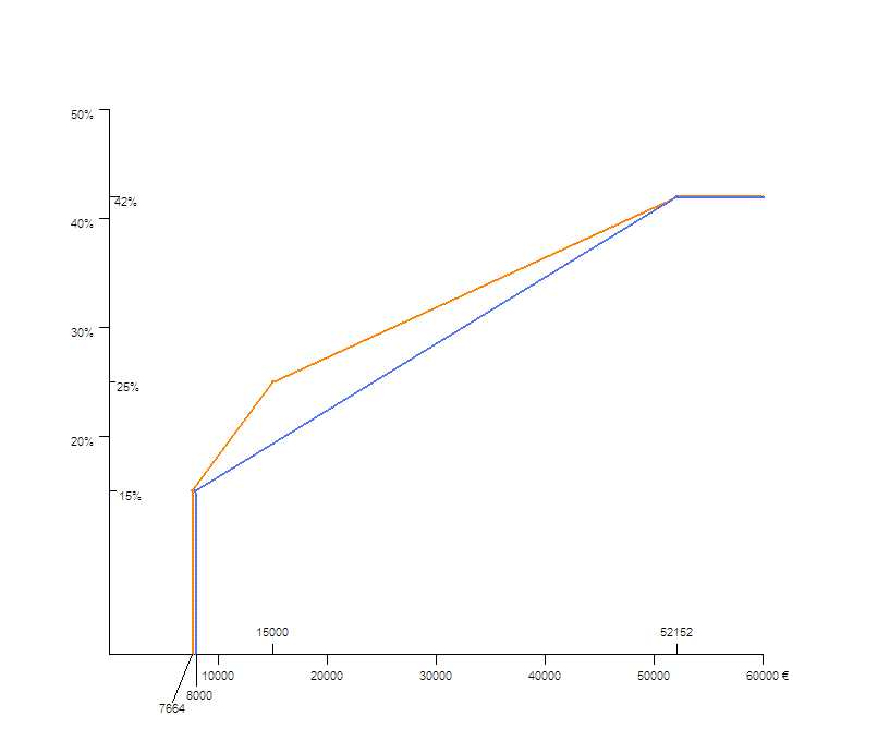 Einkommensteuertarif