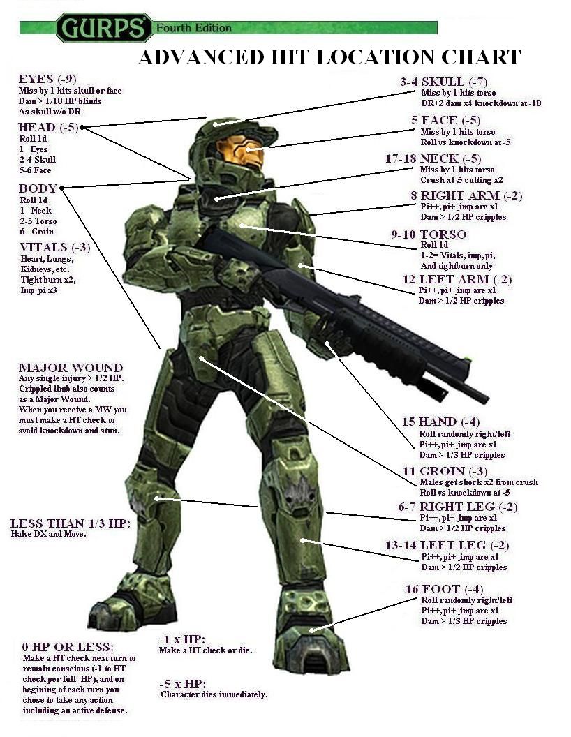 Gurps 3rd edition body hit chart - woodlasopa