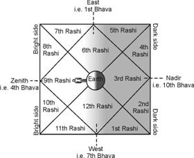 Astrology Lesson 3, Astronomy