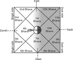 Astrology Lesson 4, Bhava
