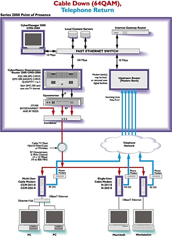High Speed Modems : Cable Modems