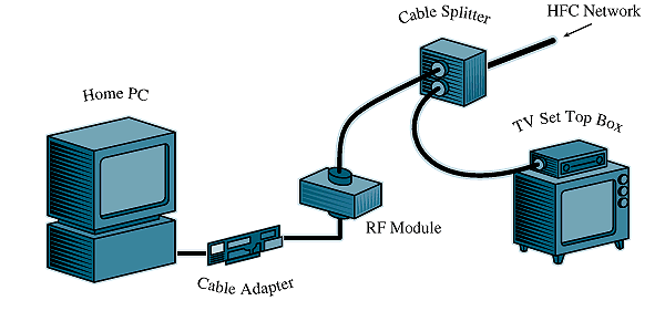 High Speed Modems : Cable Modems