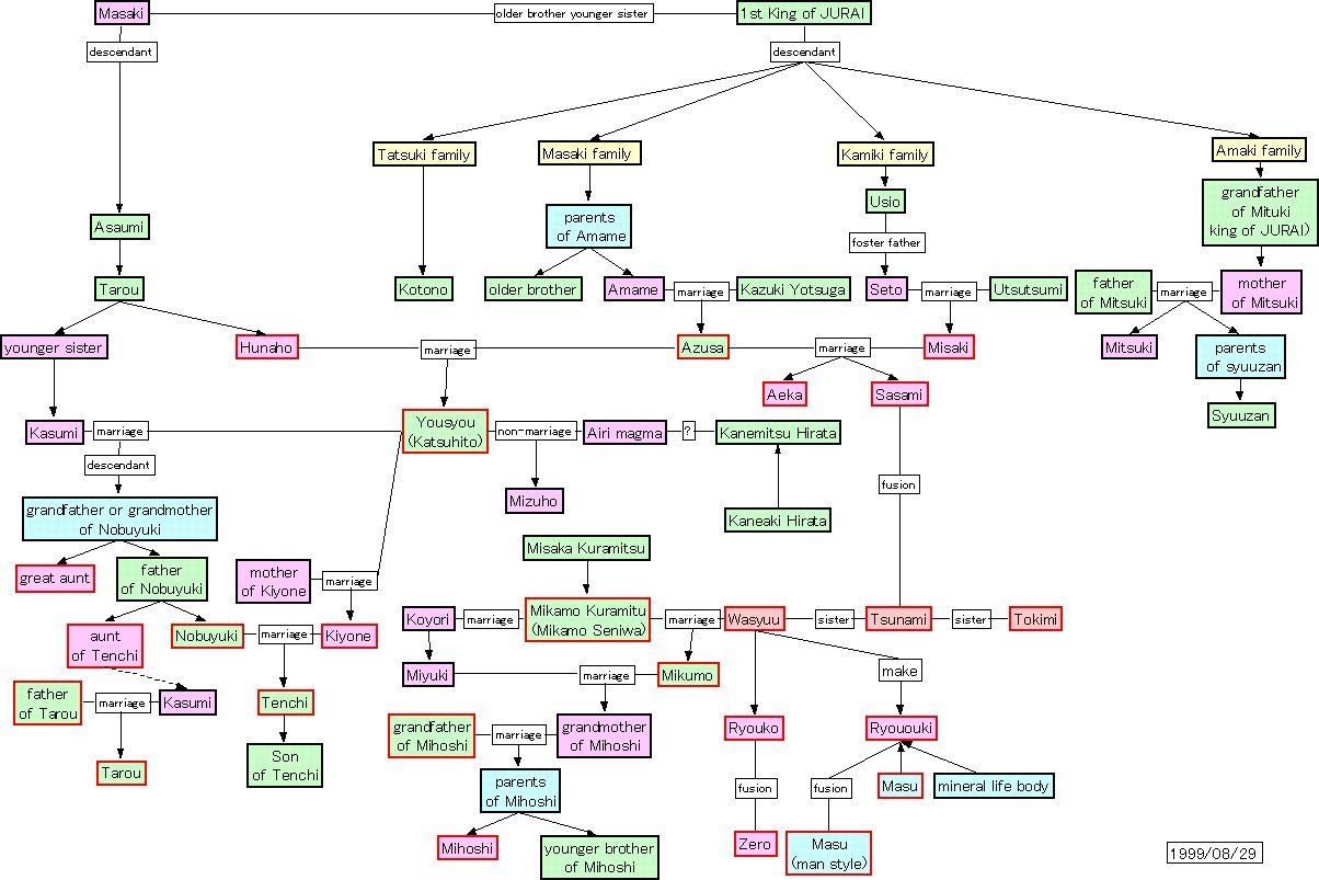 Tenchi Muyo OVA Family Tree