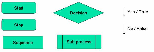 VisualBASIC Resources | Programming Basics