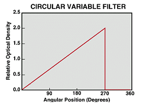 Circular Variable Filter