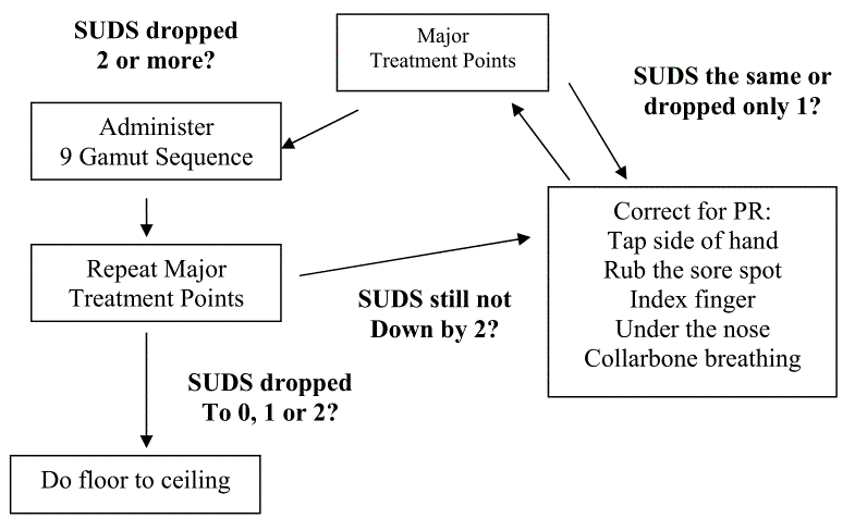 TFT Thought Field Therapy - Table Algorithms