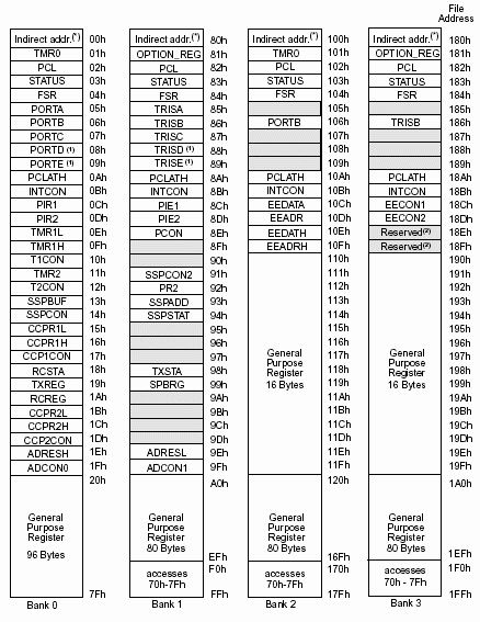 ว่าด้วยเรื่องของ DATA MEMORY ใน PIC16F87X (2)