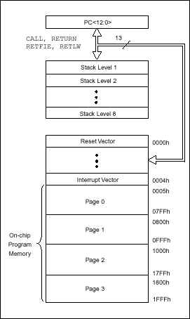 โครงสร้าง MEMORY ของ PIC16F87x (1)