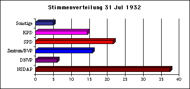 Reichstagswahl Juli 1932 - Germany