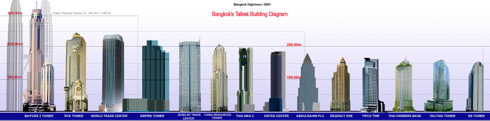Bangkok Highrises : : Bangkok's Tallest Building Diagram