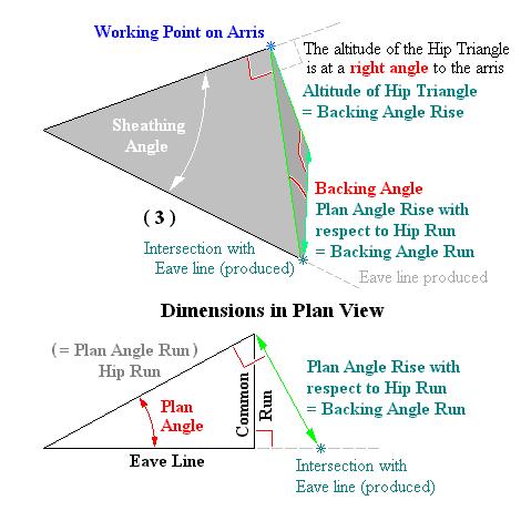 Construction of Backing Angle