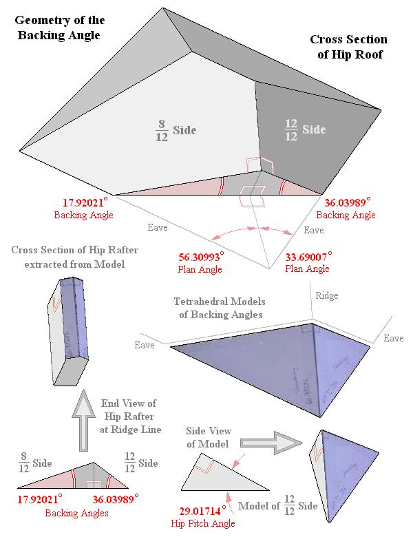 Construction of Backing Angle