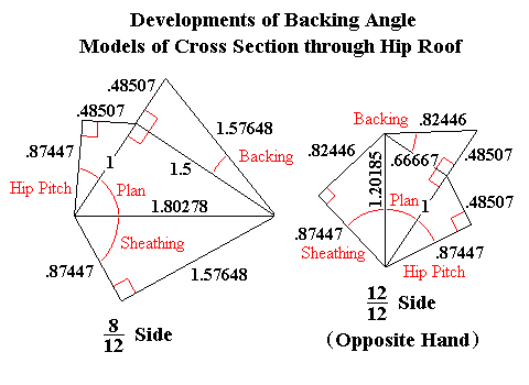 Construction of Backing Angle