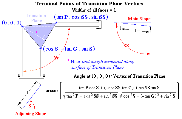 Framing and Joinery Angle Formulas