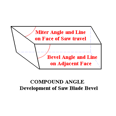 Development of Saw Blade Bevel Angle