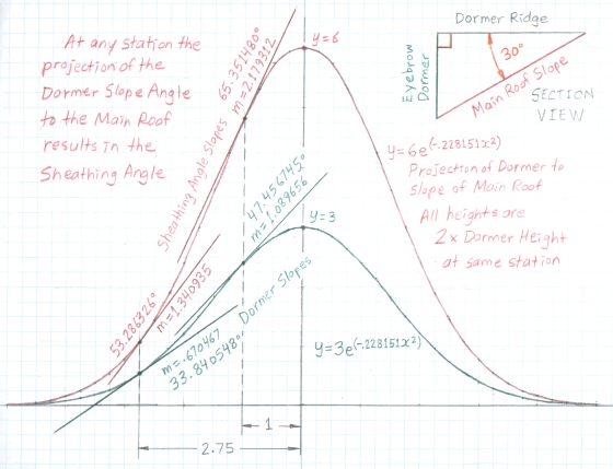 Bell Curve Calculators