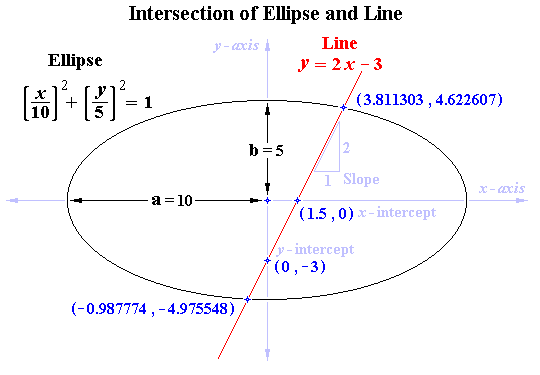 Intersection Of Ellipse And Line Calculator
