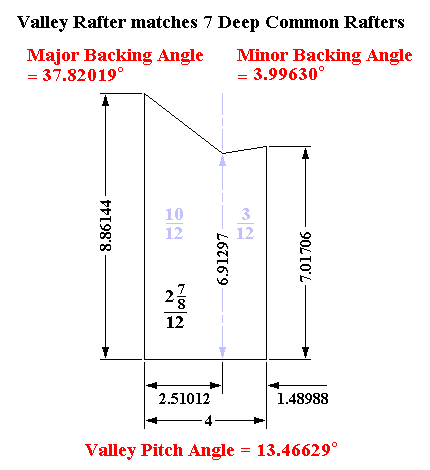 Hip and Valley Dimensioning