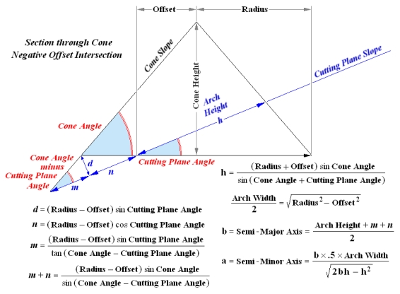 Sloped Frustum of a Pyramid or Cone Calculator