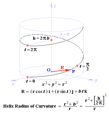 Helix Radius of Curvature