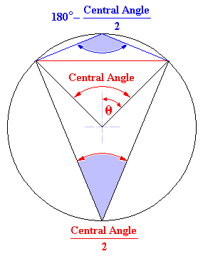 Circular Arc Layout