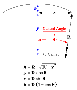 Circular Arc Layout