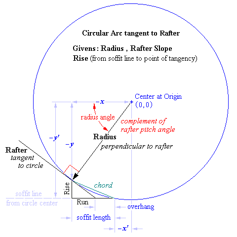 Circular Arc tangent to intersection of Rafters