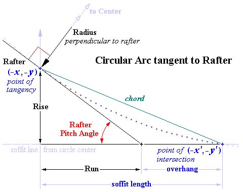 Circular Arc tangent to intersection of Rafters