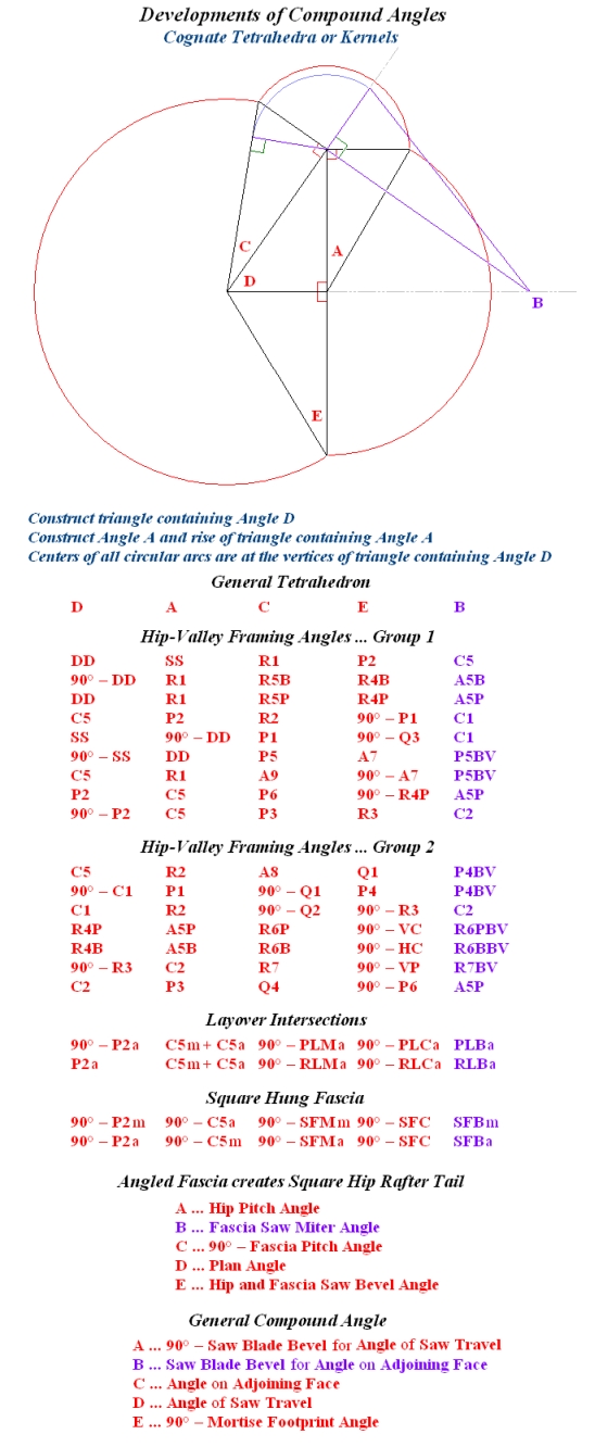 Trigonometric Relationships between Tetrahedron Angles
