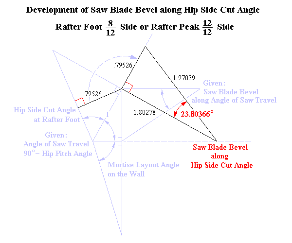 Hip Side Cut Angle Developments